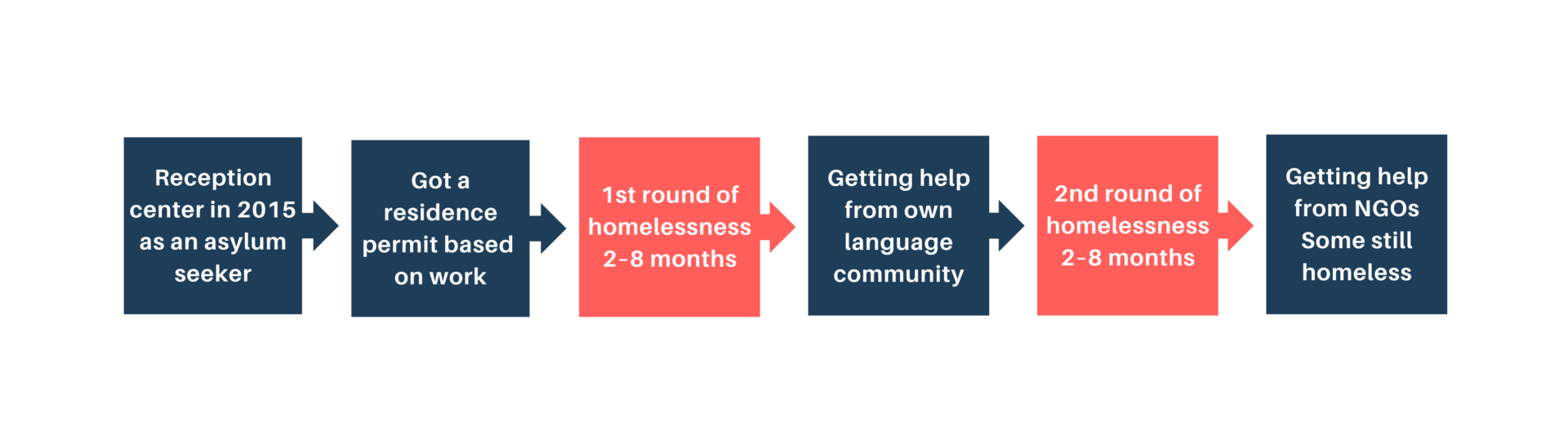 Breaking immigrants’ homelessness cycle through inclusive integration ...